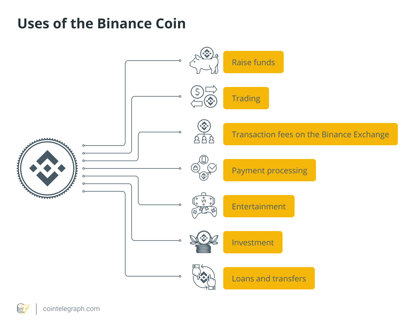 Binance Coin (BNB) là gì và nó hoạt động như thế nào? - Tài chính ...